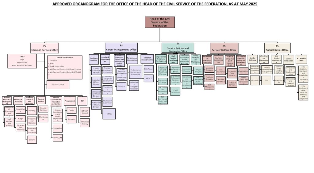 Organogram - Office of the Head of the Civil Service of the Federation